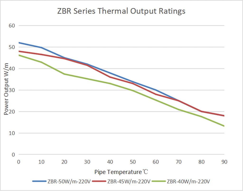 ZBR Series Self Regulating Heat Trace Cable - KEYANG